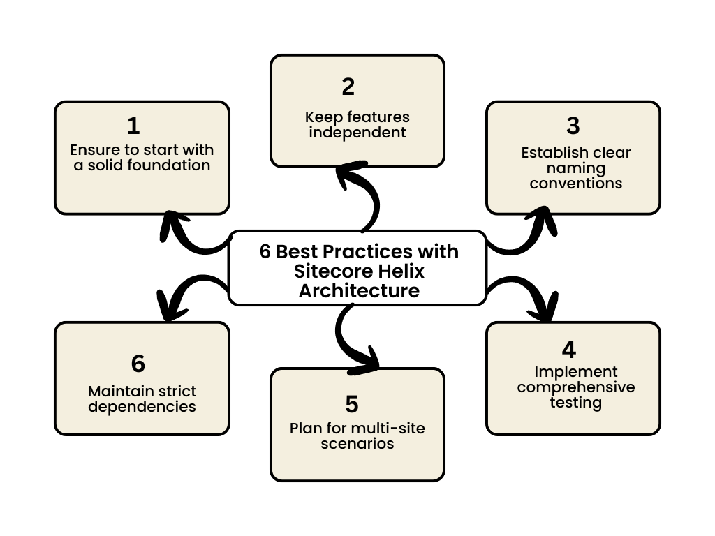 Sitecore Helix Architecture: A Layered and Modular Development Standard ...